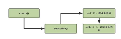 Rxjava基本原理分析 知乎