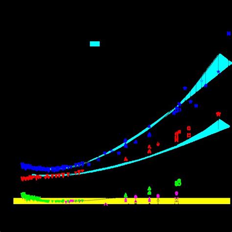 Proton Proton Total Cross Sections With Blue Bands Corresponding To Download Scientific