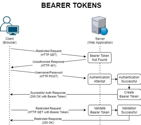 Authorization Methods Sessionscookies Bearer Tokens Api Keys