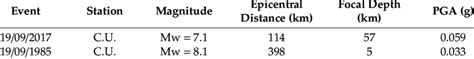 Events Considered To Define The Seed Ground Motions For Time Domain