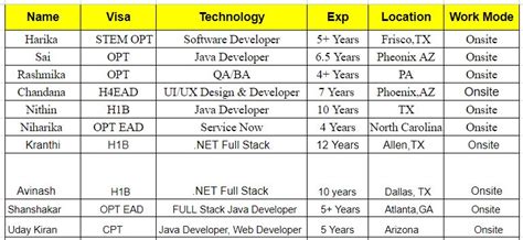 Sreeja Bade On Linkedin Hotlist Javadeveloper Fullstackjavadeveloper Qa Ba Azuredataengineer…