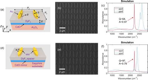 Design And Spectra Simulations Of The Thermal Emitters A Schematic