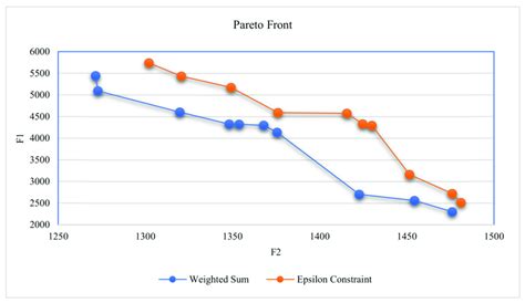 Pareto Front Graph Of ε Constraint And Weighted Sum Methods Download Scientific Diagram