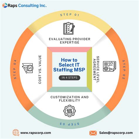 Raps Consulting Inc On Linkedin Steps To Select It Staffing Msp
