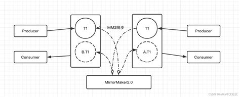 kafka跨集群同步工具 mirrormaker2 0详解 kafka mirrormaker2 csdn博客
