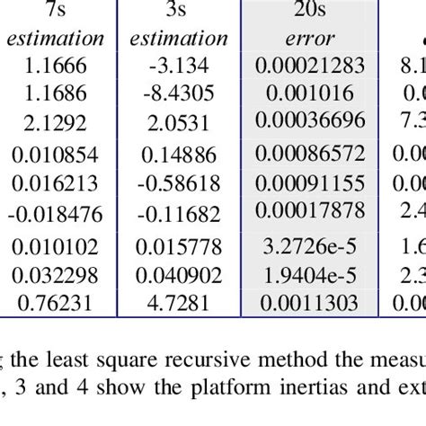 Parameters Estimation And Error Download Scientific Diagram