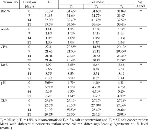 Interaction Effect Of Proximate Composition Ph And Cooking Loss Cl