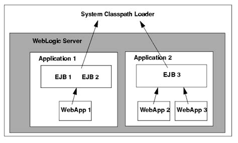 weblogic server application classloading
