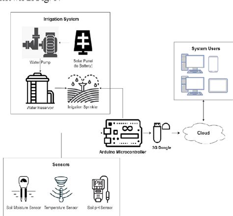 Figure 3 From Smart Irrigation Framework Using Arduino For An Improved