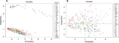 Figure 2 From Population Structure And Selection Signatures Underlying High Altitude Adaptation