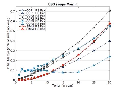 Simm Margin Vs Ccp Margin What Does Our Research Show