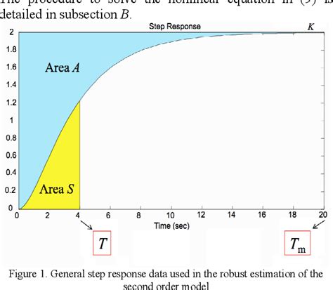 Figure 1 From Robust Estimation Of A Sopdt Model From Highly Corrupted Step Response Data