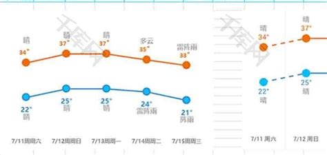 天气折线图excel模板 千库网 excelID66381