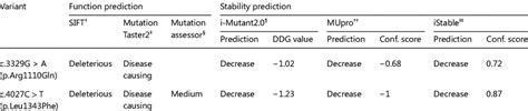 Prediction Of Effects Of Missense Variants On Protein Function And