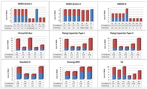 A Comparative Review On Single Phase Transformerless Inverter Topologies For Grid Connected