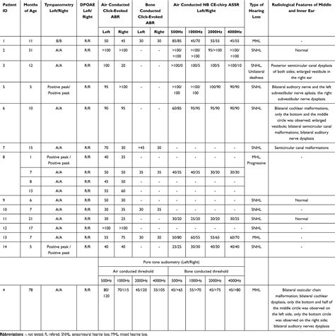 Comparison Of Genetic Auditory Features And Systemic Clinical Phenot