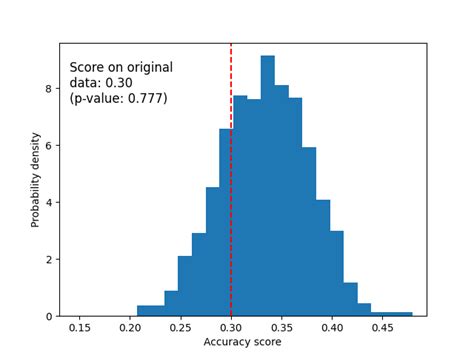 Test With Permutations The Significance Of A Classification Score
