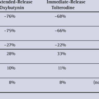 Extended Release Oxybutynin Vs Immediate Release Tolterodine Download