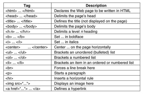 Pareekshit Singh Khangarot On Linkedin Basic Html Tags To Structure A