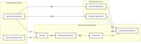 Research Hypothesis Relationship Diagram Download Scientific Diagram