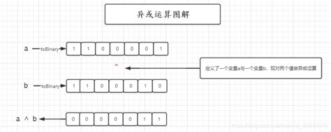 Java位运算 异或和与运算的操作java中对数组进行异或和运算 Csdn博客 Java位运算 异或和与运算的操作java中对数组进行异或和运算 Csdn博客