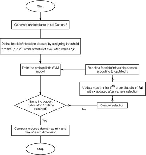 Figure 1 From Classification Aided Domain Reduction For High