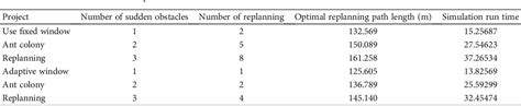 Table 1 From Optimization Of Dynamic Obstacle Avoidance Path Of Multirotor Uav Based On Ant