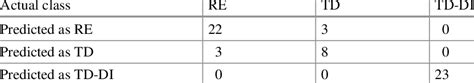 Confusion Matrix Obtained When Cross Validating Data From The E Nose