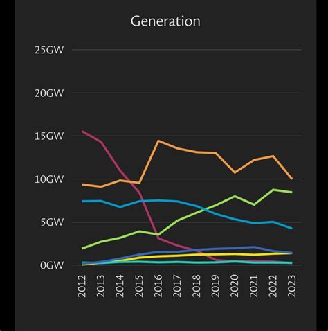 Uk Generation And Transmission The 20 Year Plan The Ovo Forum