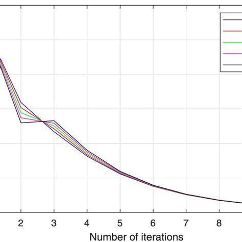The Cauchy Error Plotting Number Of Iterations For Different θ Theta