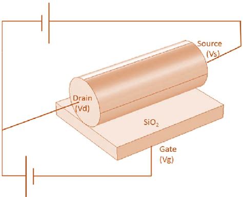 Electrical Connections Of Junctionless Nanowire Fet Download