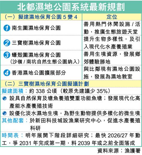 【濕地保育】北都擬建濕地公園缩至4個 三寶樹濕地保育公園面積削35