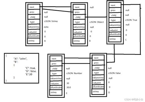 树莓派学习：cjson讲解socket发送jsoncjson 发送json格式数据 Csdn博客