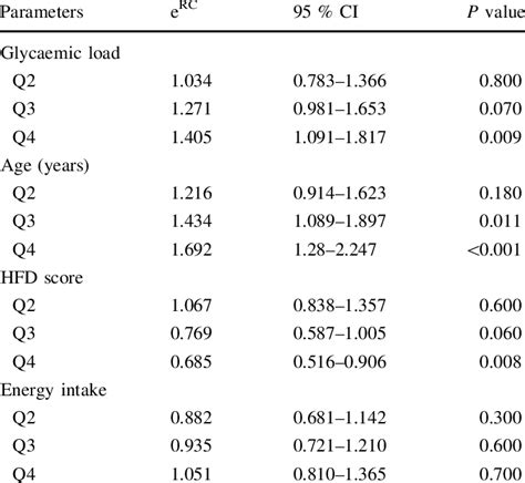 Relevant Statistics From Poisson Regression Models Where Each