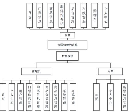 基于springbootvue海洋馆预约系统设计和实现源码lw部署讲解基于springbootvue的海底世界预约系统 Csdn博客