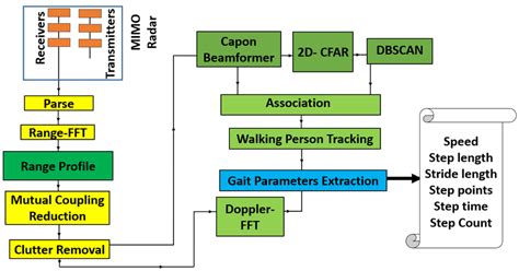 Proposed Hallway Gait Monitoring Algorithm Download Scientific Diagram