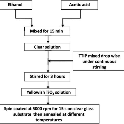 Flowchart Of Tio 2 Solution Preparation And Coating Download