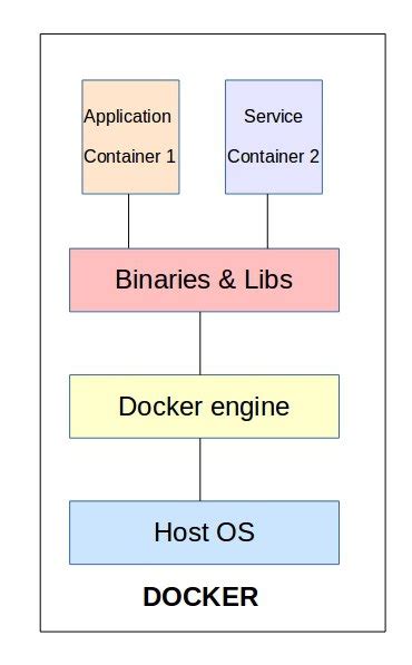 LXC Vs Docker What S The Best For Your Website