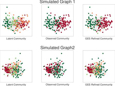 Figure 1 From Refined Graph Encoder Embedding Via Self Training And