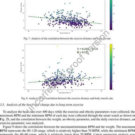 Shows The Correlations Between The Maximum Minimum BPM Data And The Download Scientific Diagram