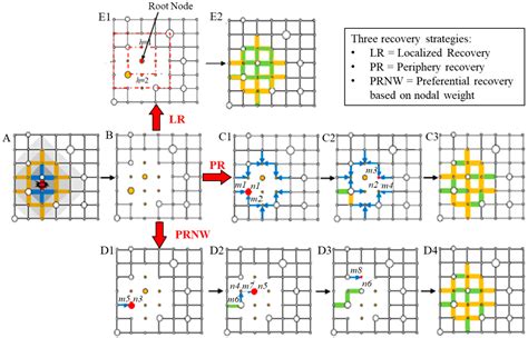 Resilience Based Recovery Assessments Of Networked Infrastructure Systems Under Localized Attacks