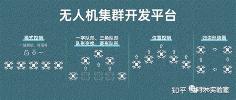 新品发布 无人机集群编队全套方案来啦！ csdn博客