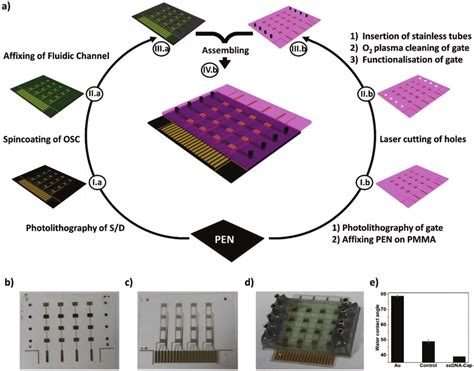 Design And Fabrication Of The Biosensing Device A Fabrication Of An Download Scientific