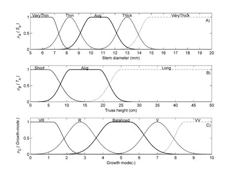 Membership Functions For The Input And Output Parameters Of The Fuzzy