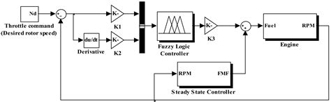Ijtpp Free Full Text Fuzzy Controller Structures Investigation For Future Gas Turbine Aero