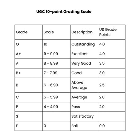 Ugc 10 Point Grading Scale Cgpa To Percentage