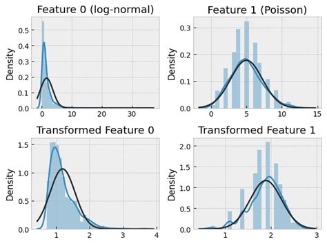 Box Cox Transform Normalizing Non Normal Data