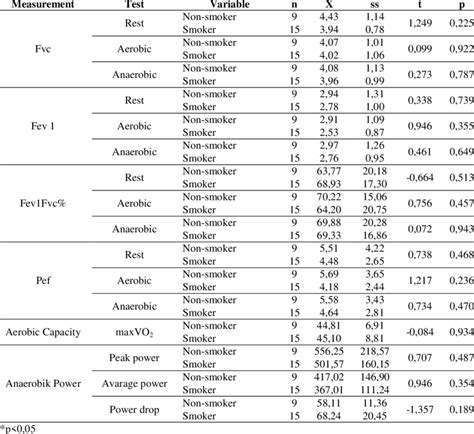 Comparison Of Aerobic Capacity Anaerobic Power And Spirometric Values Download Scientific