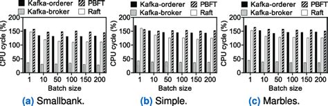 CPU Cycle When Batch Size Changes Between Workloads Download Scientific Diagram