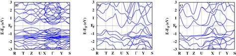 Electronic Band Structures Along High Symmetric Points Of Orthorhombic